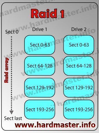 Raid redemption and configurations of raid 0, raid 5, raid 10 and some ...